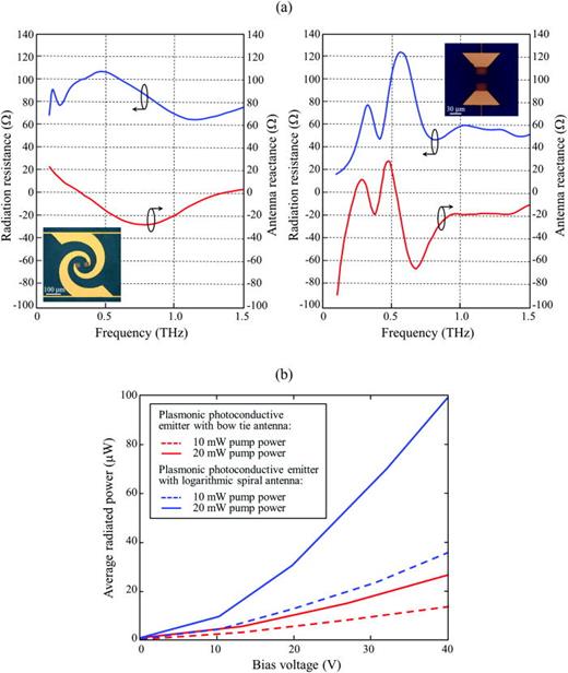 Generation of high power pulsed terahertz radiation using a plasmonic ...