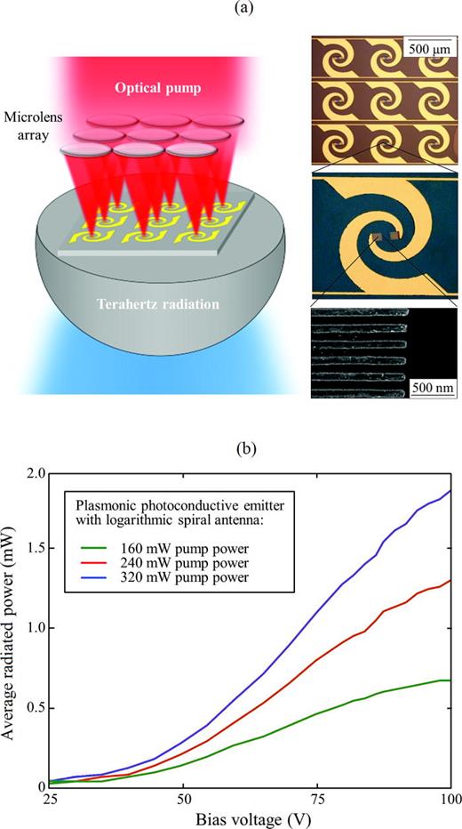 Generation of high power pulsed terahertz radiation using a plasmonic ...