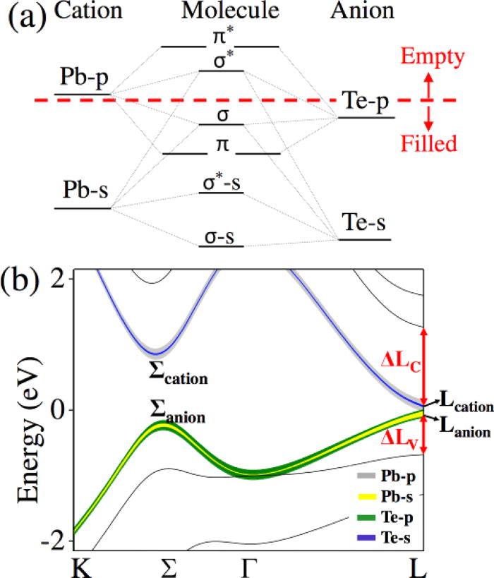 Band structure engineering through orbital interaction for enhanced ...