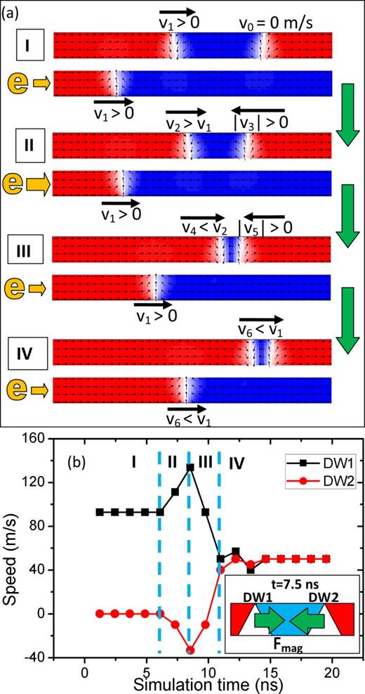 Remote driving of multiple magnetic domain walls due to topological ...