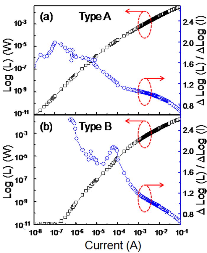 Analysis of dominant carrier recombination mechanisms depending on ...