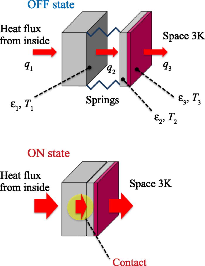 Parylene-based active micro space radiator with thermal contact switch ...