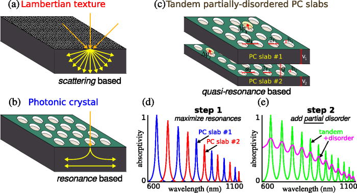 Tandem photonic-crystal thin films surpassing Lambertian light-trapping ...