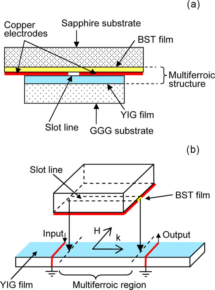 All-thin-film multilayered multiferroic structures with a slot-line for ...