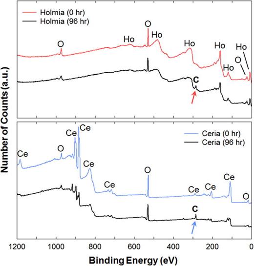 Effect of hydrocarbon adsorption on the wettability of rare earth oxide ...