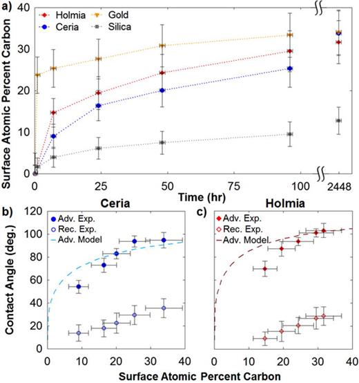Effect of hydrocarbon adsorption on the wettability of rare earth oxide ...