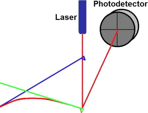 Force feedback microscopy based on an optical beam deflection scheme ...