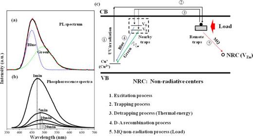 Phosphorescence quenching by mechanical stimulus in CaZnOS:Cu | Applied ... Phosphorescence quenching by mechanical stimulus in CaZnOS:Cu | Applied ...
