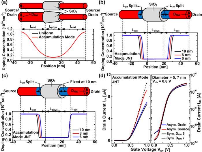 Vertical gate-all-around junctionless nanowire transistors with ...