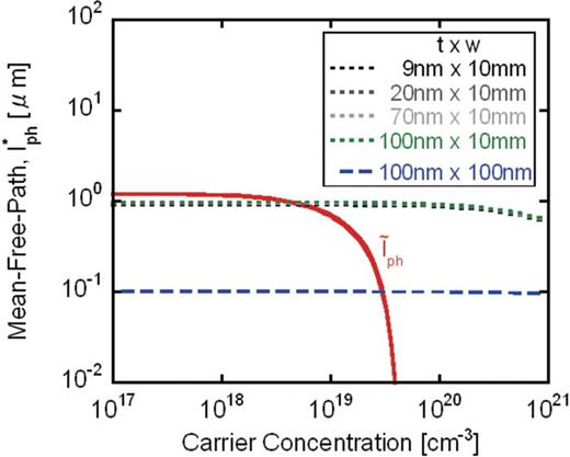 Phonon drag effect on Seebeck coefficient of ultrathin P-doped Si-on ...