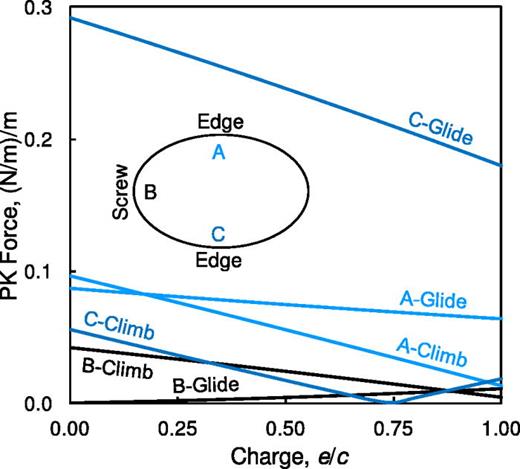 Near-interface charged dislocations in AlGaN/GaN bilayer ...