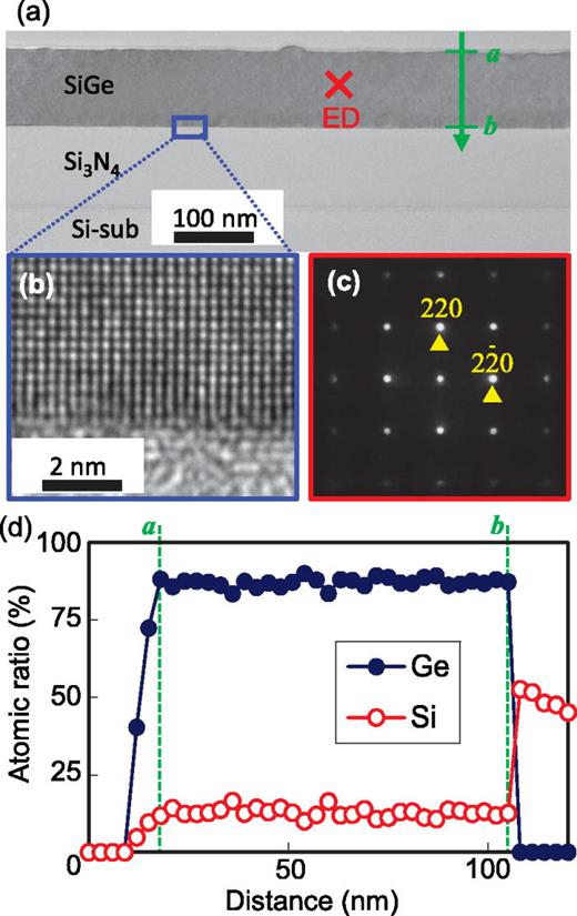 Large-grain SiGe-on-insulator with uniform Si concentration by ...