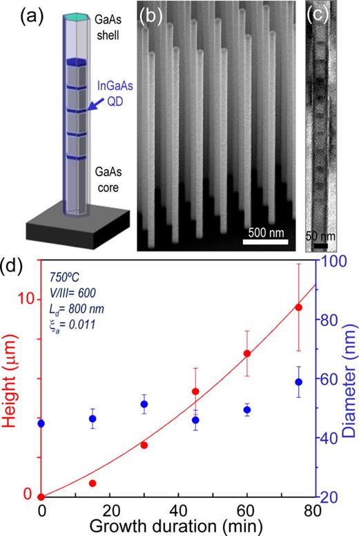 Highly uniform, multi-stacked InGaAs/GaAs quantum dots embedded in a GaAs nanowire | Applied ...