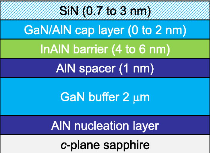 Thermal stability and in situ SiN passivation of InAlN/GaN high ...