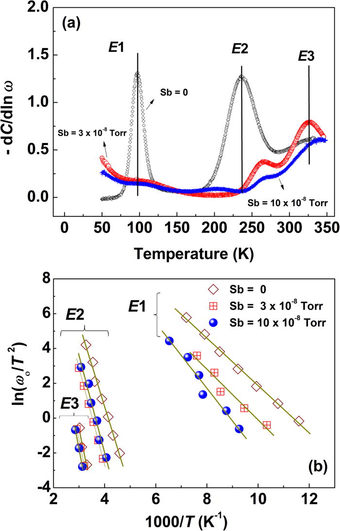 Effect of antimony on the deep-level traps in GaInNAsSb thin films ...