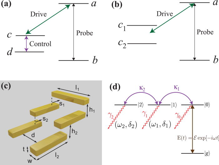 Interacting dark resonances with plasmonic meta-molecules | Applied Physics Letters | AIP Publishing