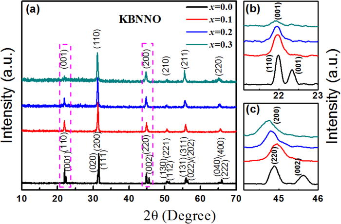 Structural phase transition, narrow band gap, and room-temperature ...