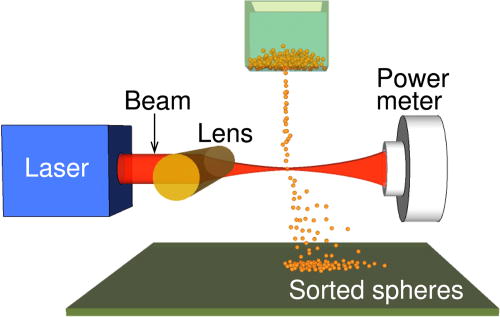 Microspherical photonics: Sorting resonant photonic atoms by using ...