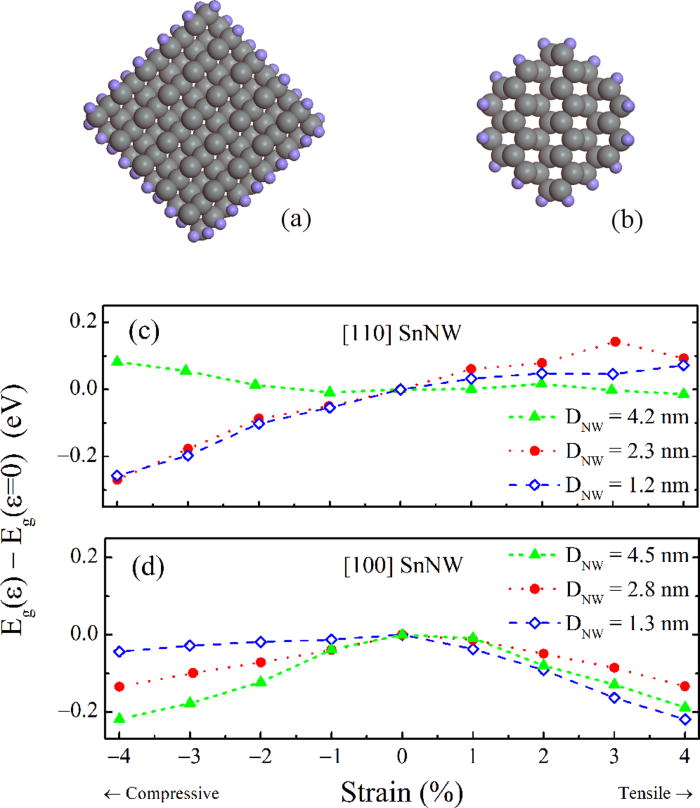 Strain induced effects on electronic structure of semi-metallic and semiconducting tin nanowires ...