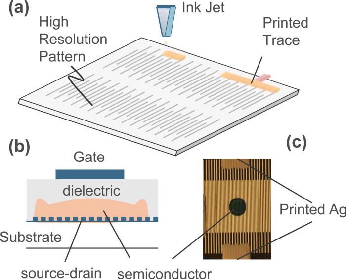 Utilizing high resolution and reconfigurable patterns in combination ...