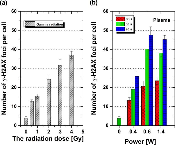 Plasma induced DNA damage: Comparison with the effects of ionizing ...