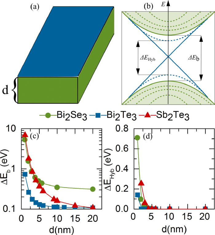 Thermoelectric properties of topological insulator Bi2Te3, Sb2Te3, and ...