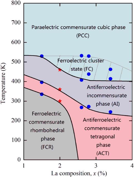 Phase diagram and incommensurate antiferroelectric structure in (Pb1−1 ...
