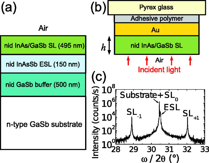 Optical Index Measurement Of Inas Gasb Type Ii Superlattice For Mid Infrared Photodetection At