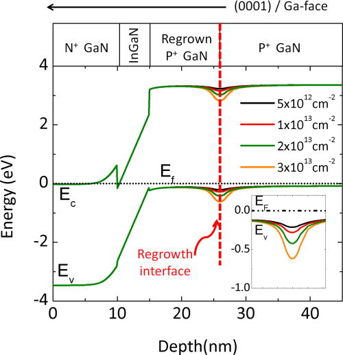 InGaN/GaN tunnel junctions for hole injection in GaN light emitting ...