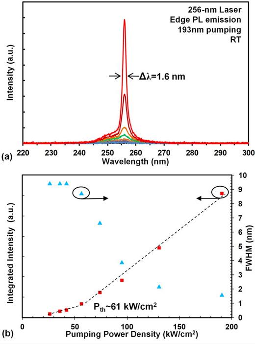 Low-threshold stimulated emission at 249 nm and 256 nm from AlGaN-based ...