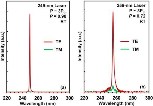 Low-threshold stimulated emission at 249 nm and 256 nm from AlGaN-based ...