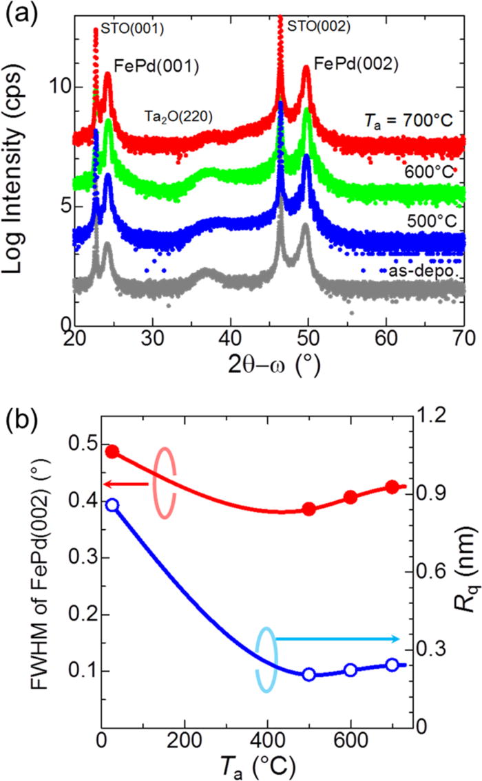 Low precessional damping observed for L1-ordered FePd epitaxial thin ...