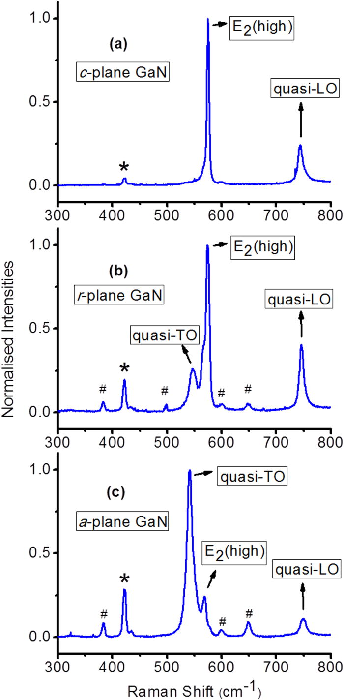 Multiphonon resonant Raman scattering in non-polar GaN epilayers ...