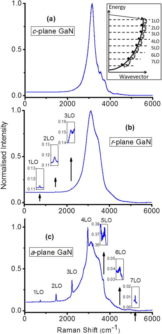 Multiphonon resonant Raman scattering in non-polar GaN epilayers ...