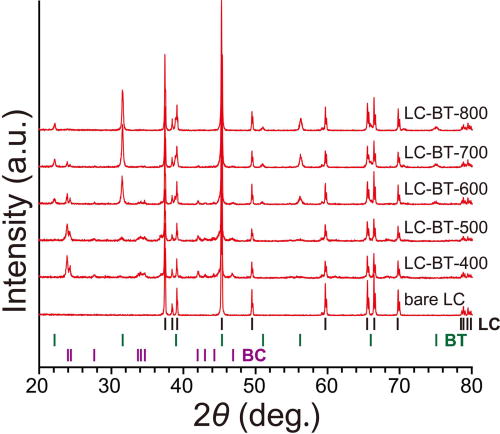 High-rate performance of ferroelectric BaTiO3-coated LiCoO2 for Li-ion ...