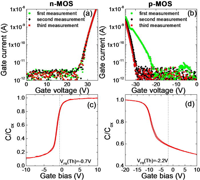 Fowler-Nordheim tunneling at SiO2/4H-SiC interfaces in metal-oxide ...