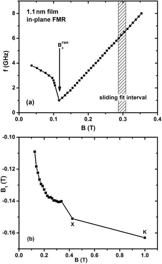 Field-dependent perpendicular magnetic anisotropy in CoFeB thin films ...