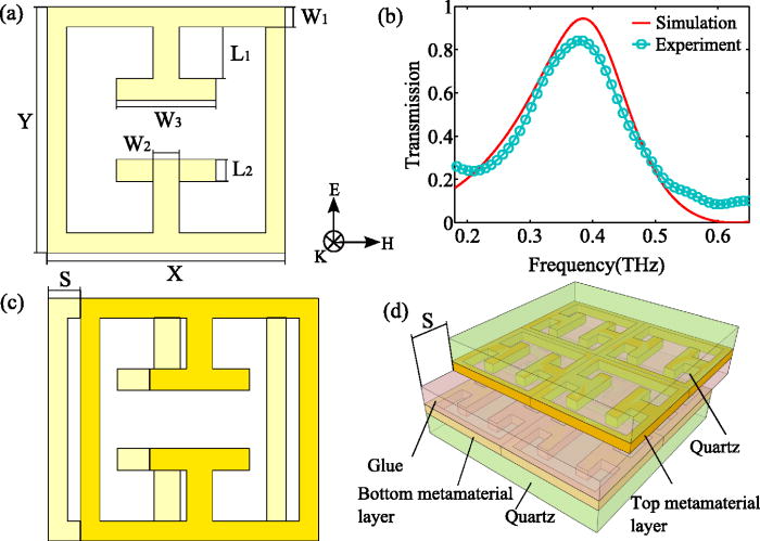 Post-processing approach for tuning multi-layered metamaterials | Applied Physics Letters | AIP ...