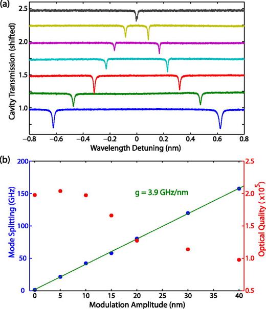 Selective engineering of cavity resonance for frequency matching in ...