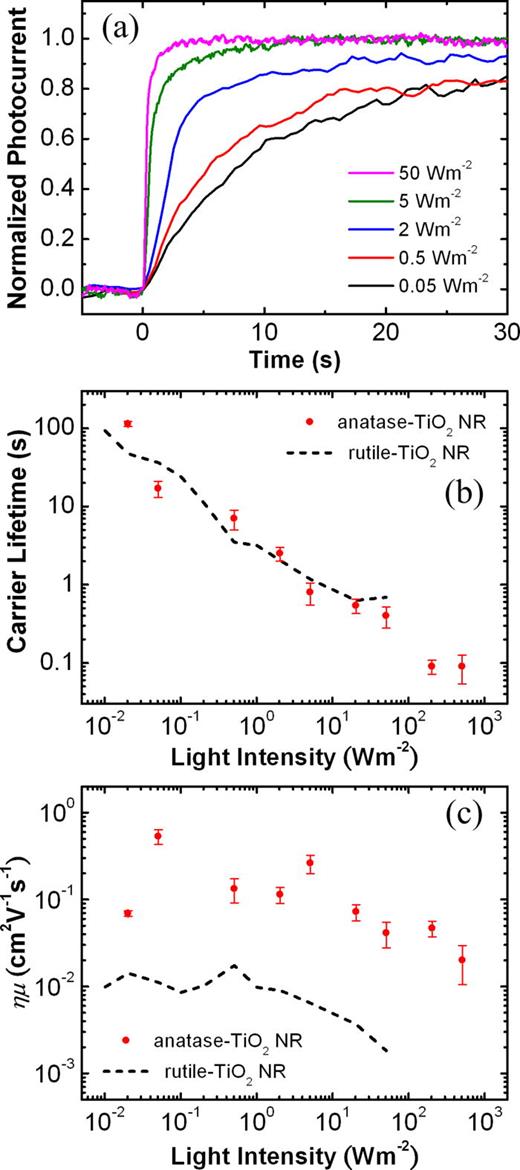 Photoconductivities In Anatase Tio2 Nanorods Applied Physics Letters Aip Publishing