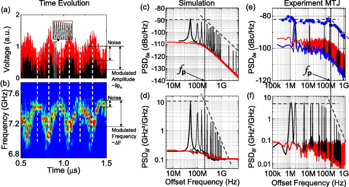 Modulation bandwidth of spin torque oscillators under current ...