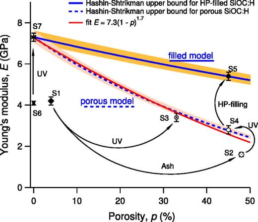 Mechanical property changes in porous low-k dielectric thin films ...