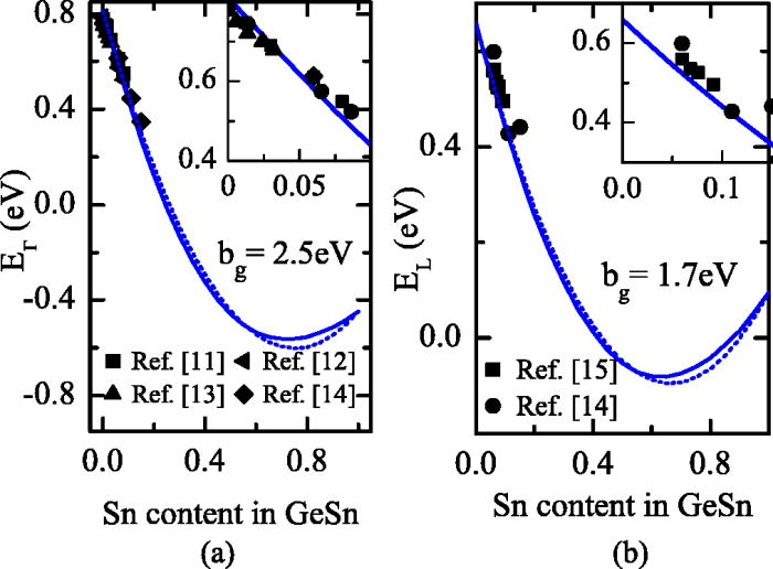 Pseudopotential Calculations Of Strained Gesn Sigesn Hetero Structures