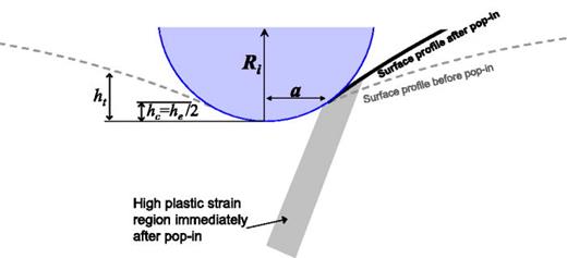 Understanding pop-ins in spherical nanoindentation | Applied Physics ...