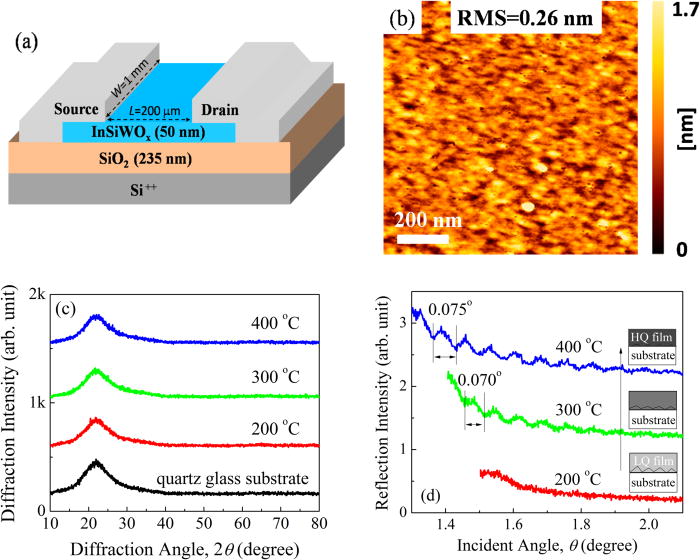 Controllable film densification and interface flatness for high ...