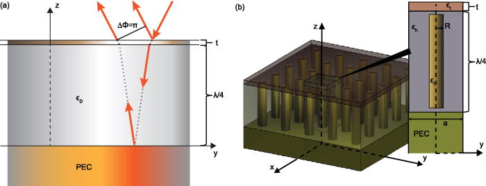 Metamaterials-based Salisbury screens with reduced angular sensitivity ...