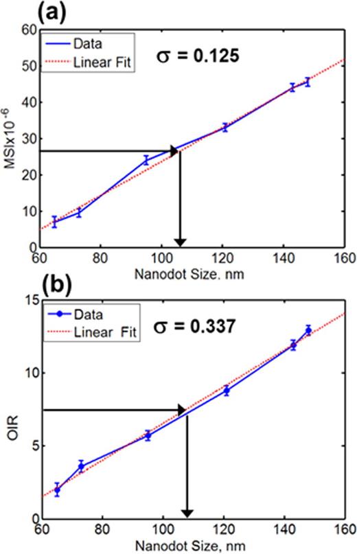 Nanoparticle Size Determination Using Optical Microscopes Applied Physics Letters Aip Publishing
