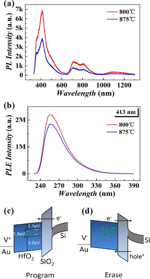 Defect states and charge trapping characteristics of HfO2 films for ...