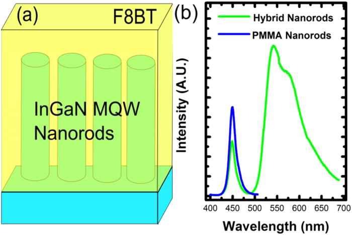 Temperature dependence of non-radiative energy transfer in hybrid ...
