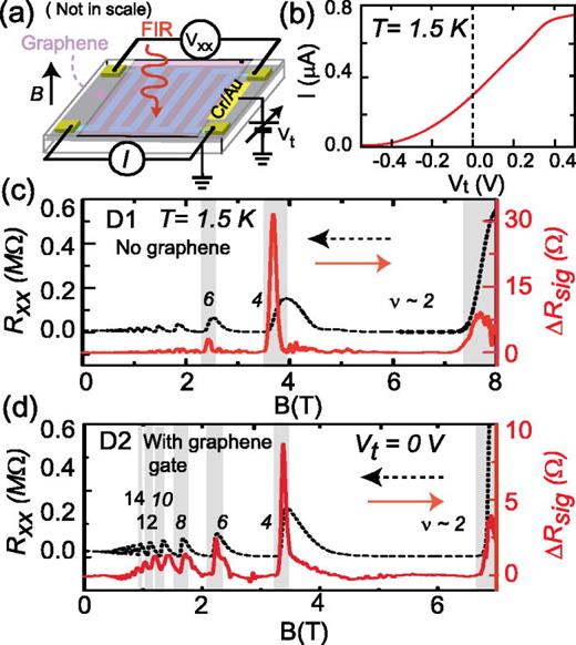 Highly tunable quantum Hall far-infrared photodetector by use of GaAs ...